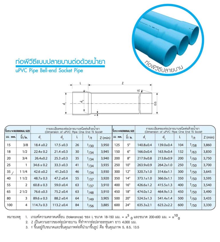 BLUE uPVC Pipe : ปลายบาน – TVT 2002