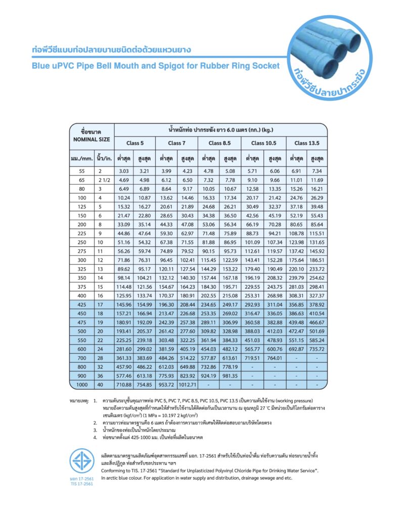 BLUE uPVC Pipe : ปลายปากระฆัง – TVT 2002
