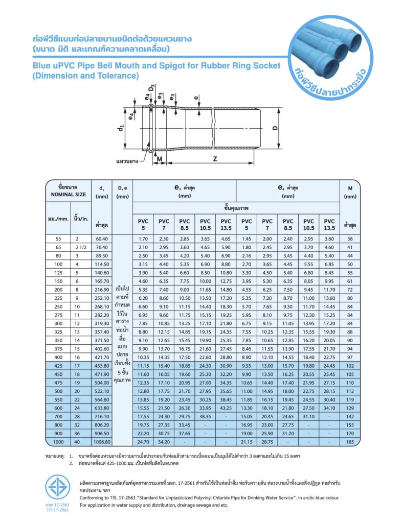 BLUE uPVC Pipe : ปลายปากระฆัง – TVT 2002